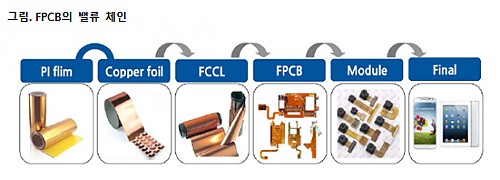 최신 FCCL & Polyimide 기술 및 시장전망 (2013~2018) > NEW REPORT | INI R&C
